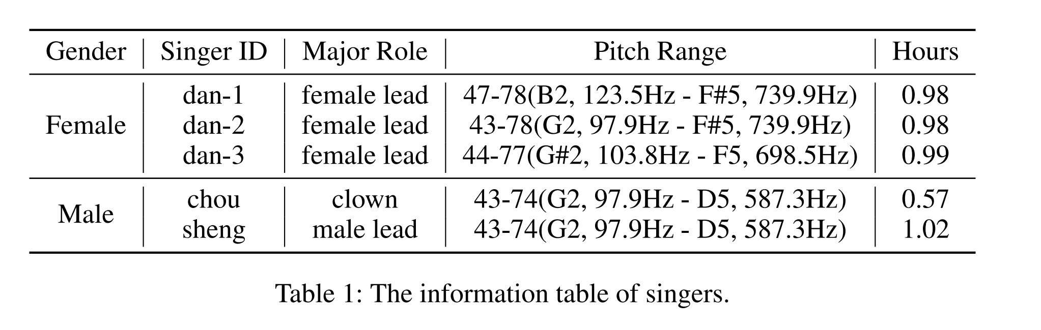 Chinese Opera Synthesis